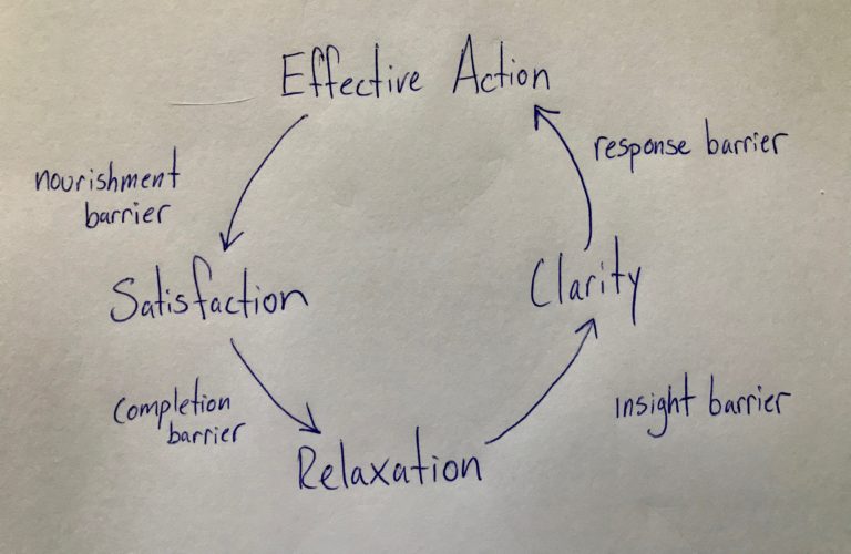 The Sensitivity Cycle and Nourishment Barriers - Guide